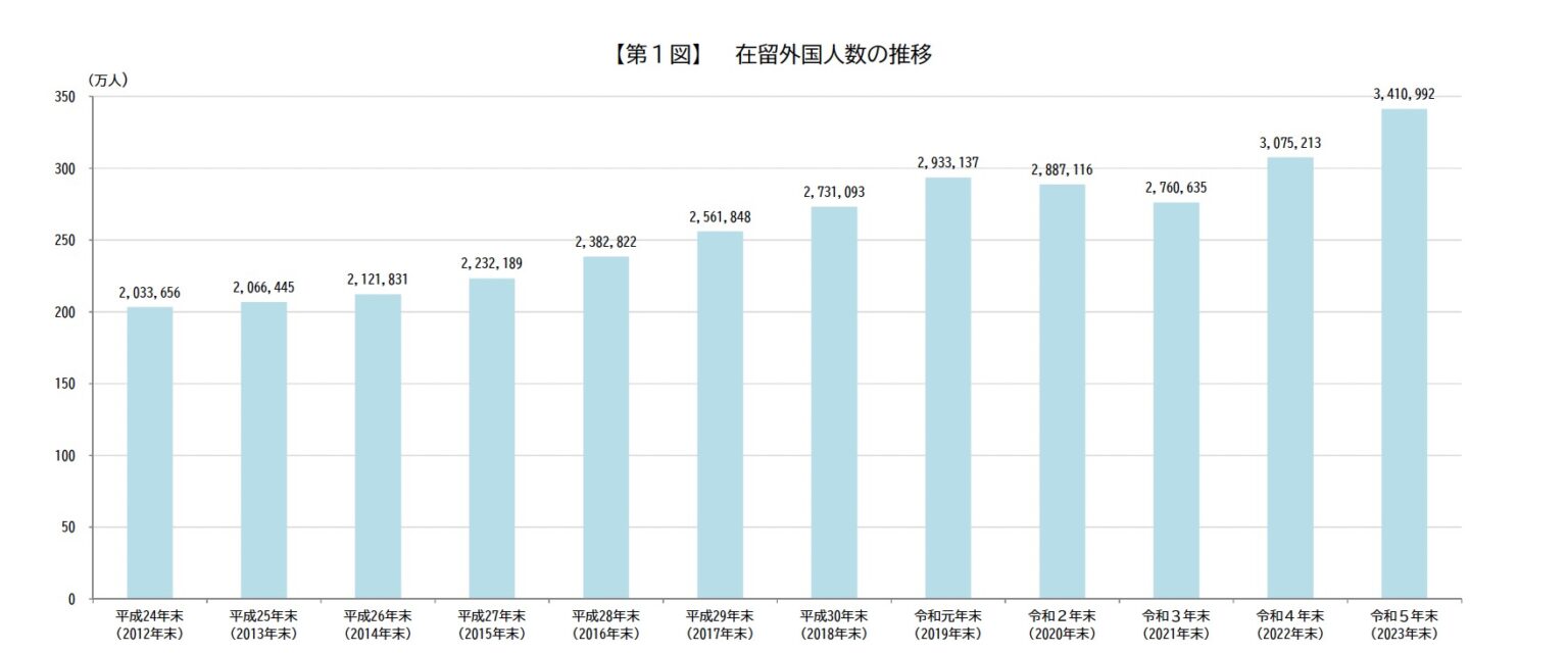 在留外国人の推移[2023年12月末現在] Tokyoビザ申請オフィス